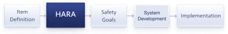 HARA Explained – Hazard Analysis and Risk Assessment (ISO 26262 ...