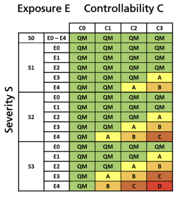 ASIL Explained – ISO 26262 ASIL Levels (A–D) – walterconsulting